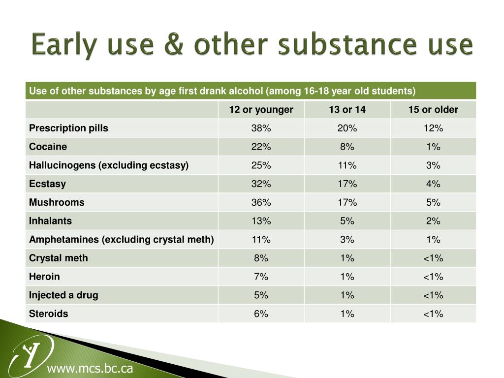PPT - What a difference a year can make: Early alcohol and marijuana ...