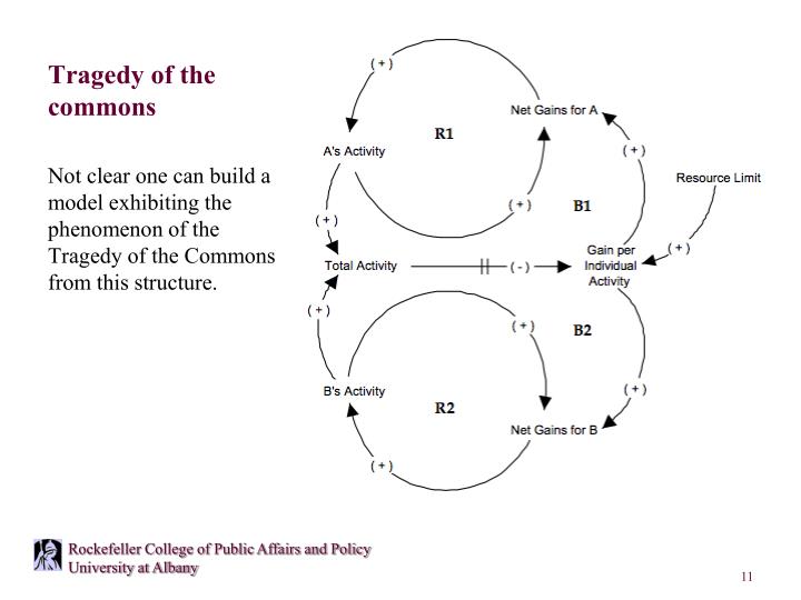 PPT - System Archetypes PowerPoint Presentation - ID:1450921