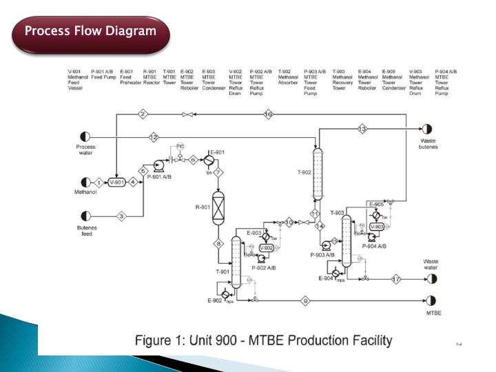 PPT - KING FAHAD UNIVERSITY OF PETROLEUM AND MINERALS CHE 495: Senior ...