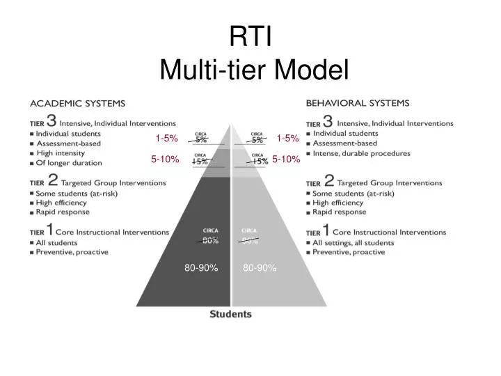 PPT - RTI Multi-tier Model PowerPoint Presentation, free download - ID ...