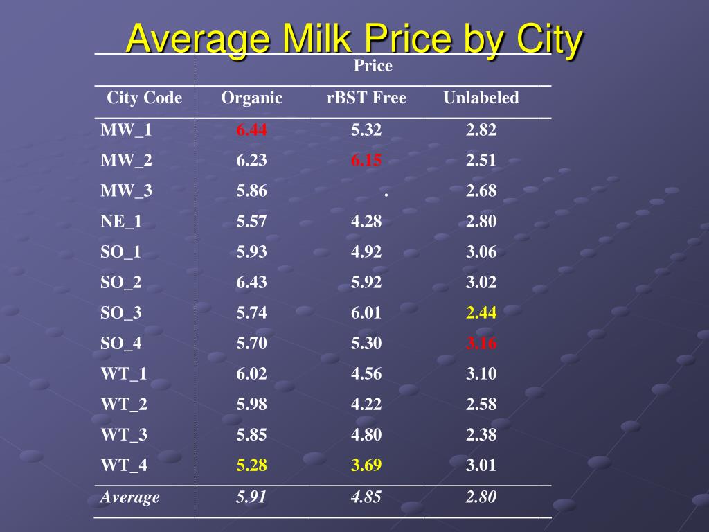 PPT - Consumer Valuation of rBST-free and Organic Milk PowerPoint ...