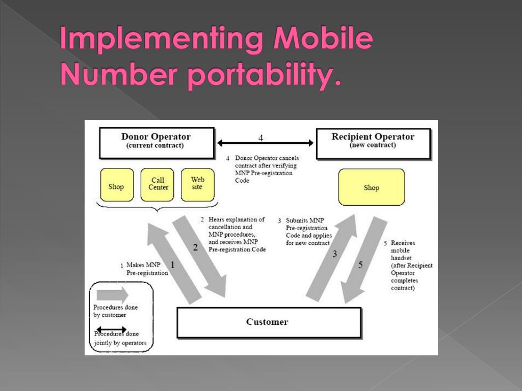 Ppt Mobile Number Portability Powerpoint Presentation Free Download