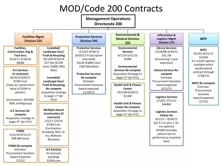 PPT - MOD/Code 200 Contracts PowerPoint Presentation, free download ...