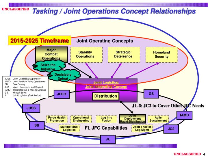 PPT - Joint Logistics (Distribution) Joint Integrating Concept Update ...
