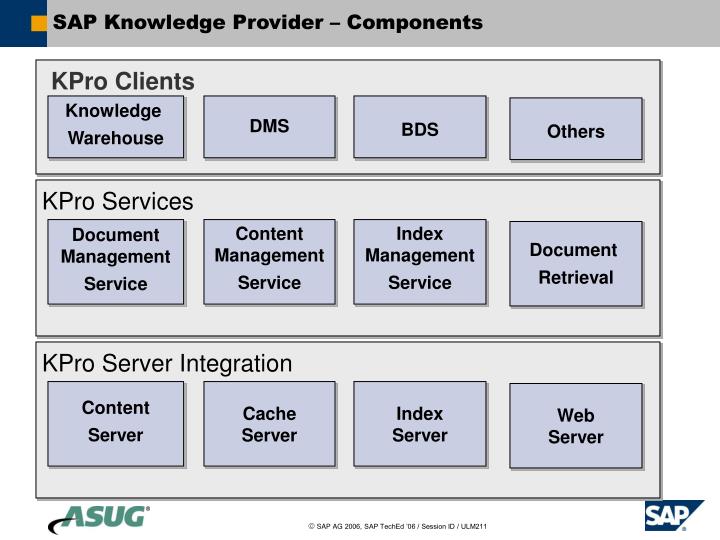 PPT - SAP Document Management System Integration with Content Servers PowerPoint Presentation ...