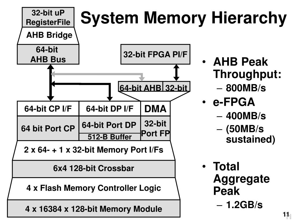 Ppt A Reconfigurable Signal Processing Ic With Embedded Fpga And Multi Port Flash Memory