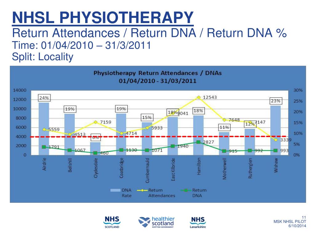 PPT - The National Musculoskeletal (MSK) NHS Lanarkshire Pilot ...
