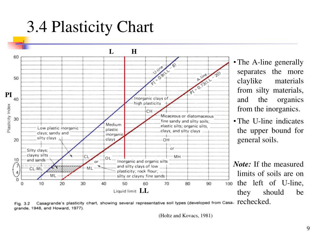 Plasticity Chart As Per Unified Soil Classification S - vrogue.co Plasticity Chart As Per Unified Soil Classification S - vrogue.co