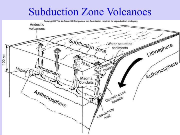 Subduction Volcano