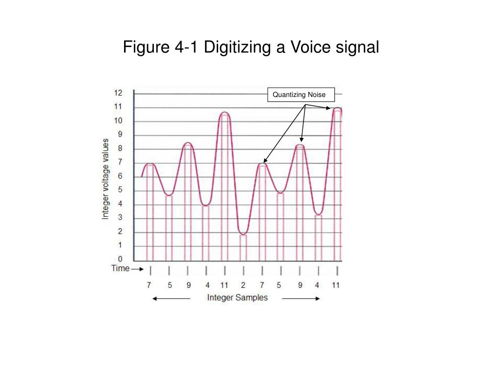 PPT - Figure 4-1 ADPCM (adaptive differential pulse code modulation ... PPT - Figure 4-1 ADPCM (adaptive differential pulse code modulation ...