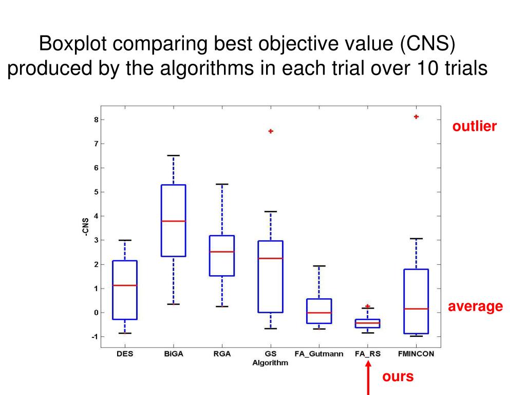 Ppt Function Approximation Optimization For Computationally Expensive Non Convex Functions
