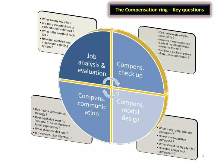 PPT - The Compensation ring – Key questions PowerPoint Presentation ...