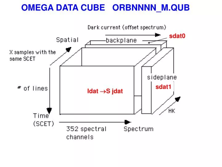 PPT - OMEGA DATA CUBE ORBNNNN_M.QUB PowerPoint Presentation, free ...