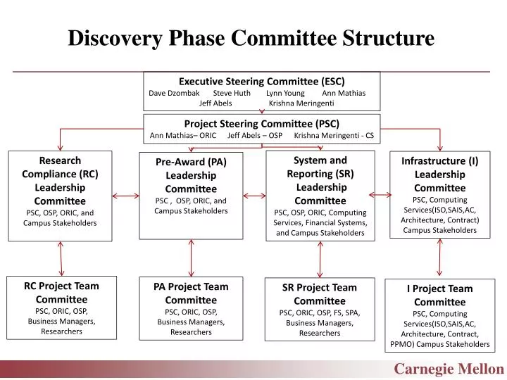 PPT - Pre-Award (PA) Leadership Committee PSC , OSP, ORIC, and Campus ...