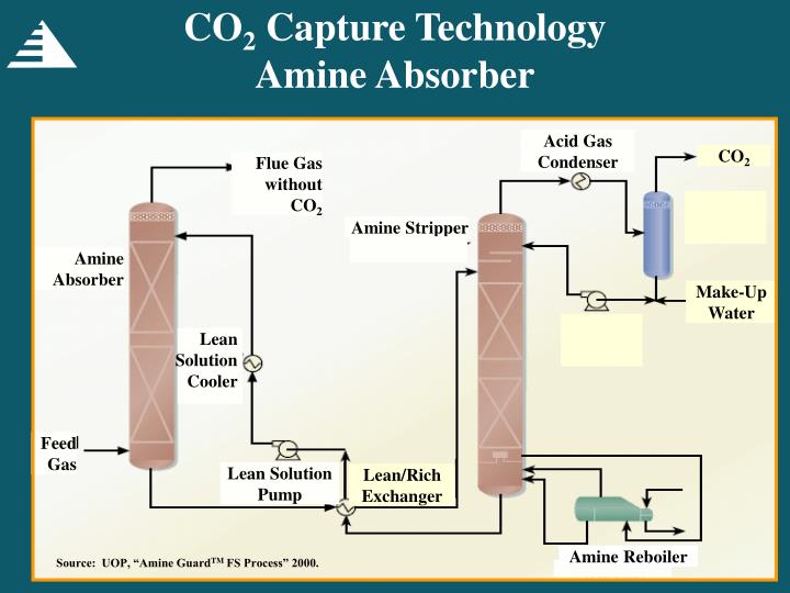 PPT - The Costs and Benefits of Carbon Capture and Storage PowerPoint ...