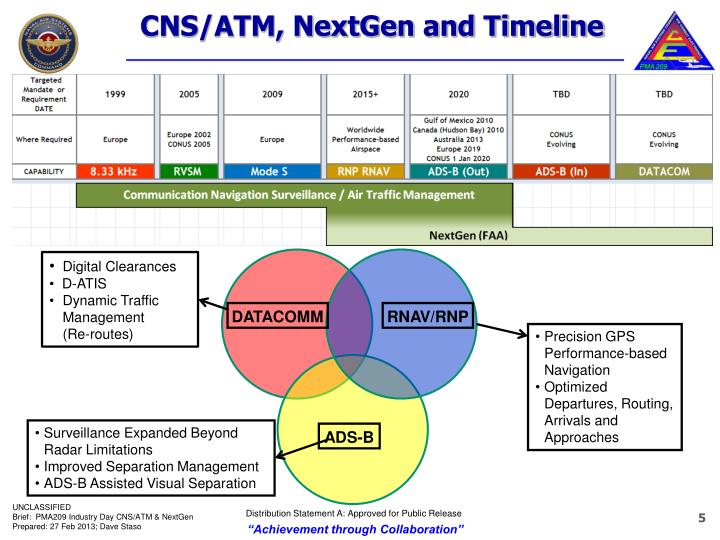 PPT - Naval Aviation and Communication, Navigation, Surveillance Air ...