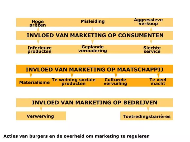 PPT - INVLOED VAN MARKETING OP CONSUMENTEN PowerPoint Presentation ...