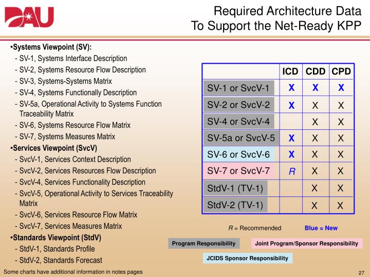 PPT - Joint Capabilities Integration and Development System (JCIDS ...