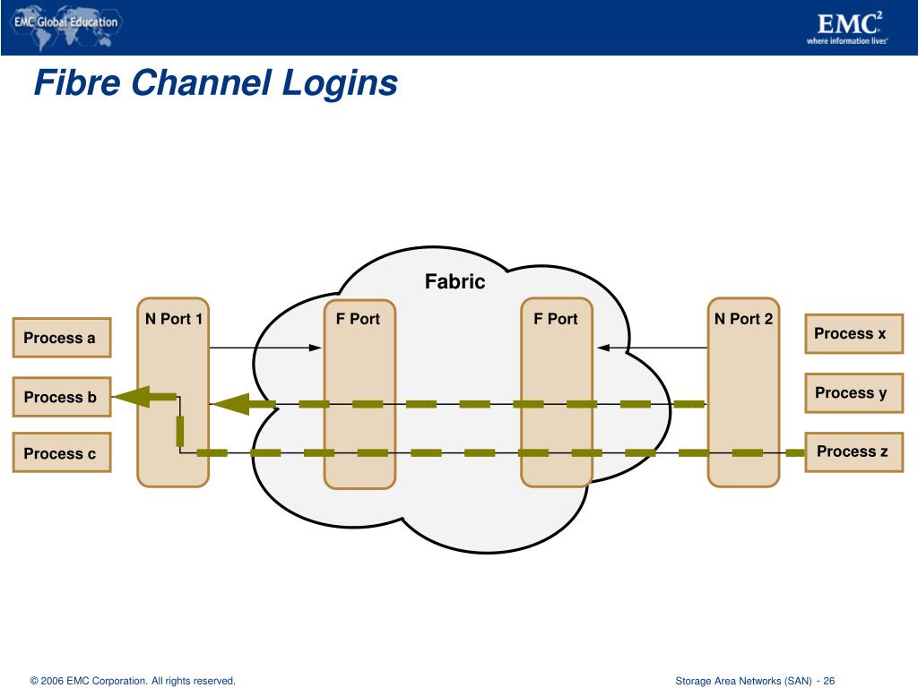 PPT - Fibre Channel Storage Area Networks (SAN) PowerPoint Presentation ...