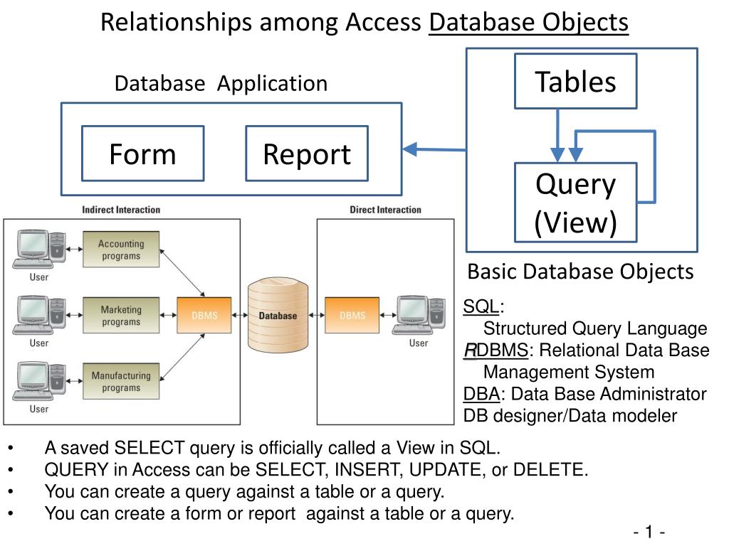 Ppt Relationships Among Access Database Objects Powerpoint