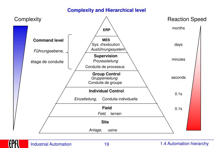 PPT - Automation Hierarchy 1.4 Hiérarchie de l'automation Leitsystem ...