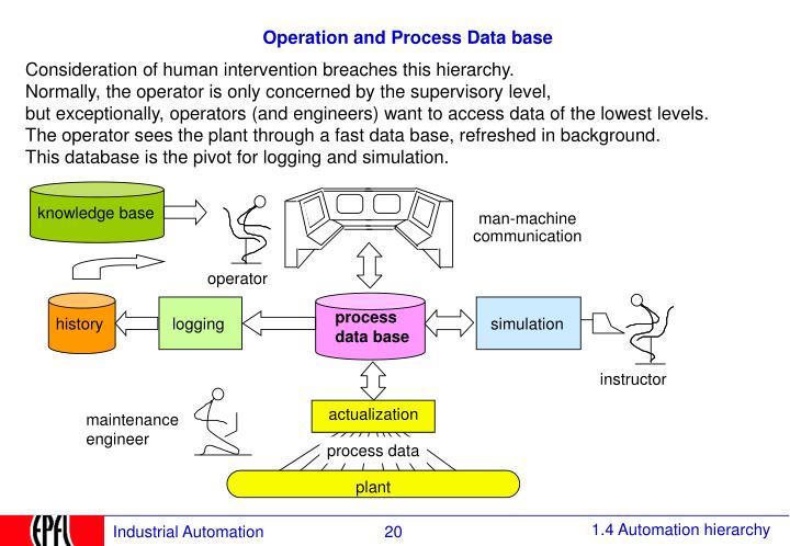 PPT - Automation Hierarchy 1.4 Hiérarchie de l'automation Leitsystem ...