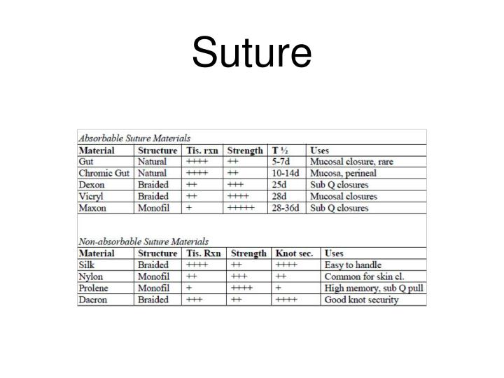 PPT - Suture Techniques in Primary Care PowerPoint Presentation - ID ...