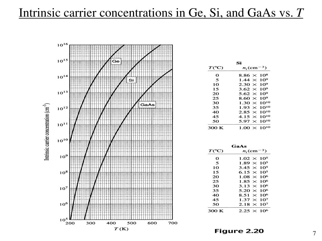PPT - Chapter 2-4. Equilibrium carrier concentrations PowerPoint ... PPT - Chapter 2-4. Equilibrium carrier concentrations PowerPoint ...