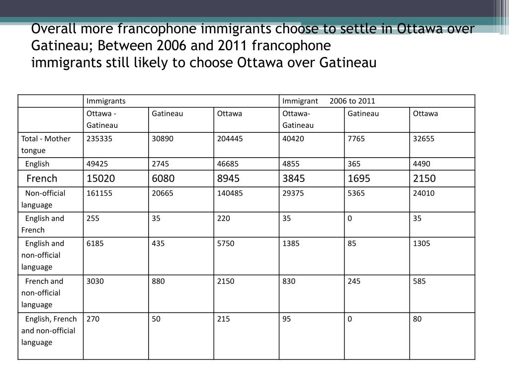 PPT - Immigration Trends in Ottawa and Gatineau: A Language Perspective ...