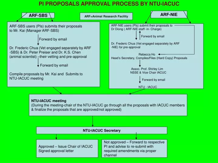 PPT - PI PROPOSALS APPROVAL PROCESS BY NTU-IACUC PowerPoint ...