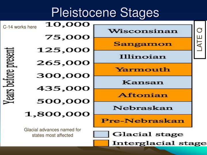 PPT - Late Pleistocene and Holocene Climatic Geomorphology PowerPoint ...