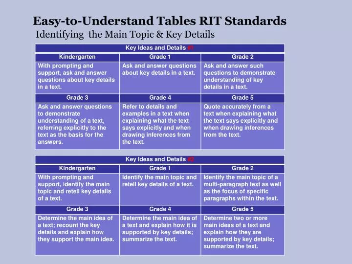 PPT - Easy-to-Understand Tables RIT Standards PowerPoint Presentation ...