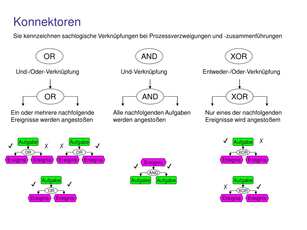 PPT - EPK Process Modeling: Understanding Event-Driven Processes ...