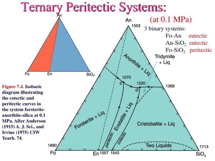 PPT - C = 3: Ternary Systems: Example 1: Ternary Eutectic Di - An - Fo ...