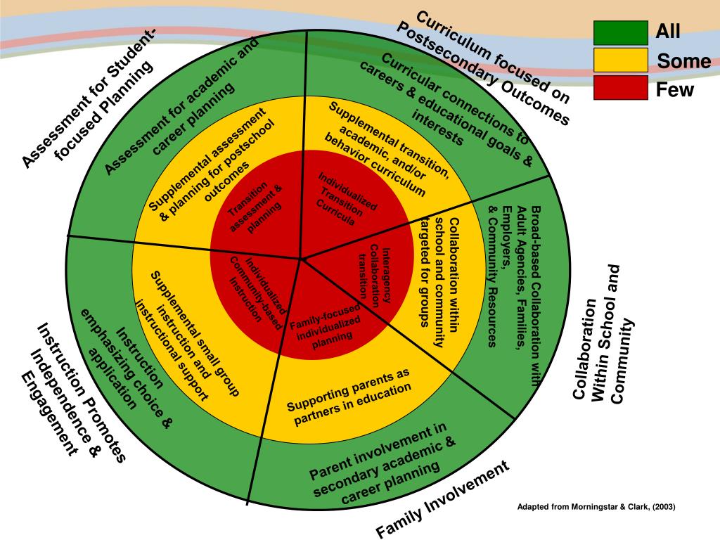PPT - Aligning Multi-Tiered Models of Support in Secondary Schools with ... PPT - Aligning Multi-Tiered Models of Support in Secondary Schools with ...