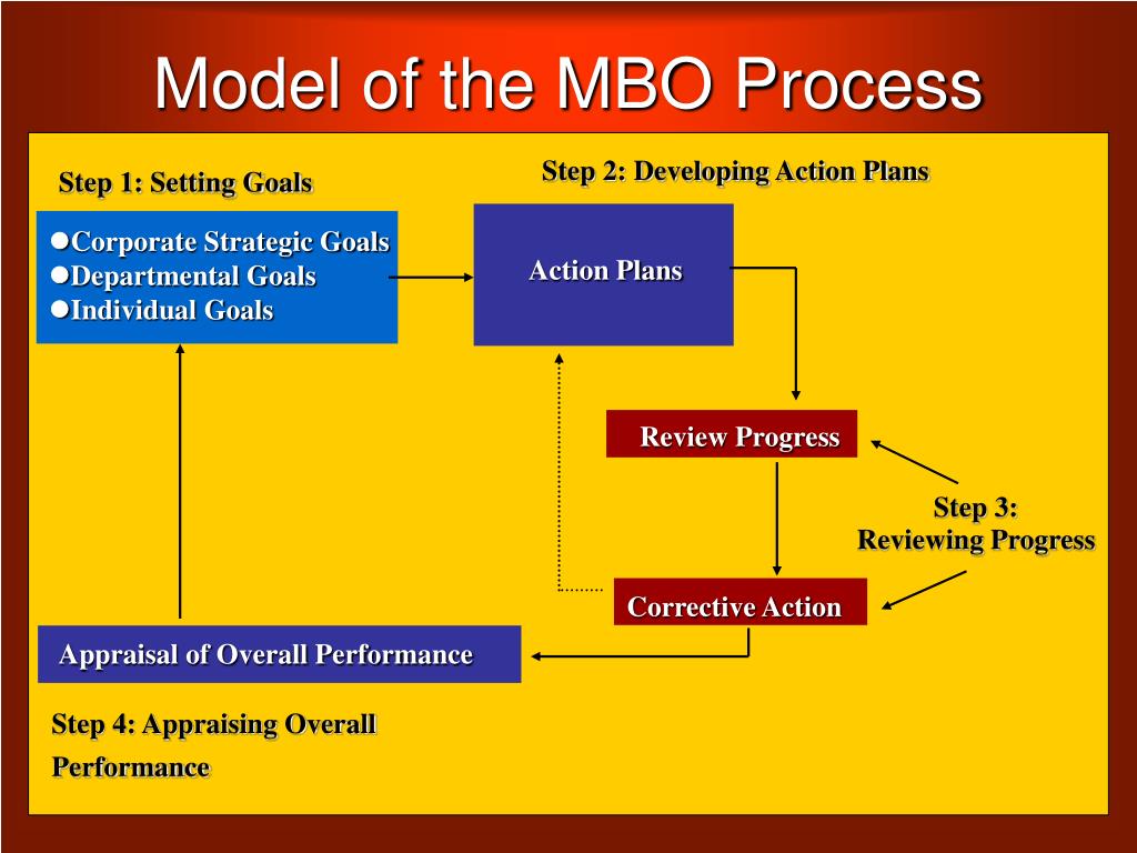 Process Of Mbo Management By Objectives Explained With Examples - Riset Process Of Mbo Management By Objectives Explained With Examples - Riset