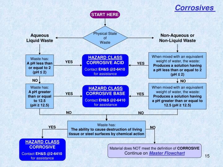 PPT - Hazardous Waste Determination Flowchart PowerPoint Presentation ...