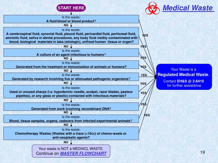 PPT - Hazardous Waste Determination Flowchart PowerPoint Presentation ...