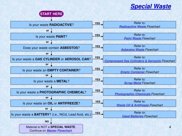 PPT - Hazardous Waste Determination Flowchart PowerPoint Presentation ...