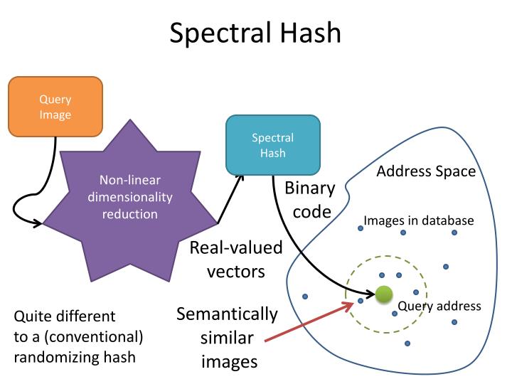 Ppt Spectral Hashing Powerpoint Presentation Id 160049