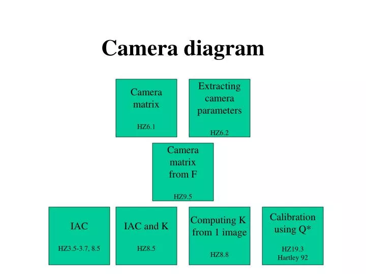 PPT - Camera diagram PowerPoint Presentation, free download - ID:161096