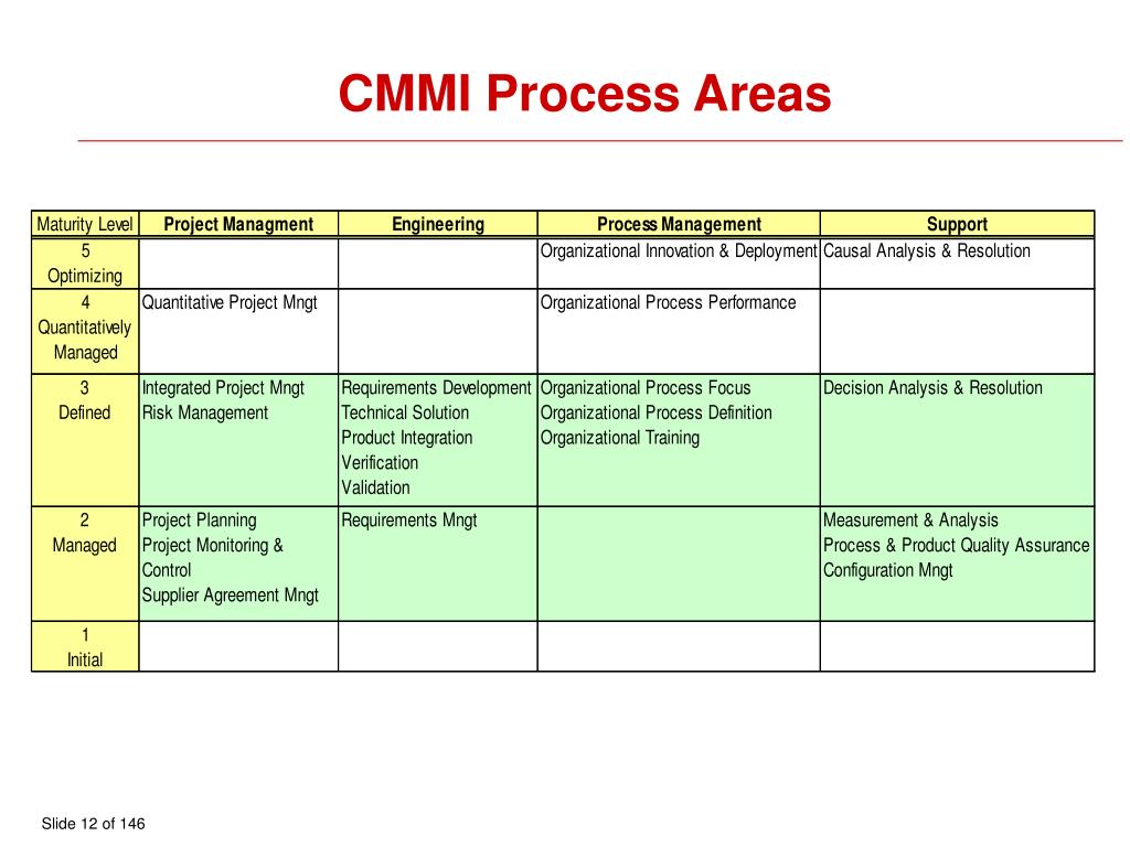 PPT - CMMI Overview PowerPoint Presentation, free download - ID:162253 PPT - CMMI Overview PowerPoint Presentation, free download - ID:162253