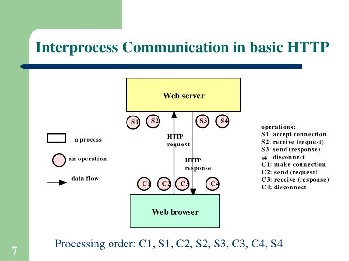PPT - Interprocess Communications PowerPoint Presentation - ID:164430
