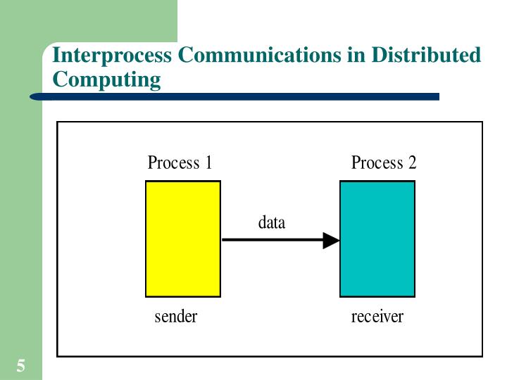 PPT - Interprocess Communications PowerPoint Presentation - ID:164430