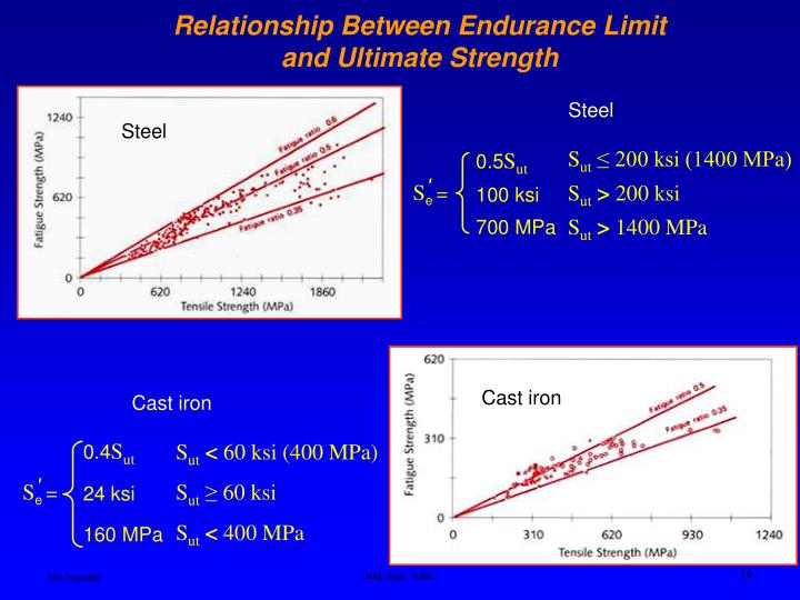 PPT - Fatigue Failure PowerPoint Presentation - ID:164752
