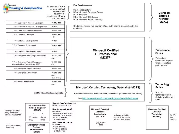 PPT - Five Practice Areas: MCA: Infrastructure MCA: Microsoft Exchange ...