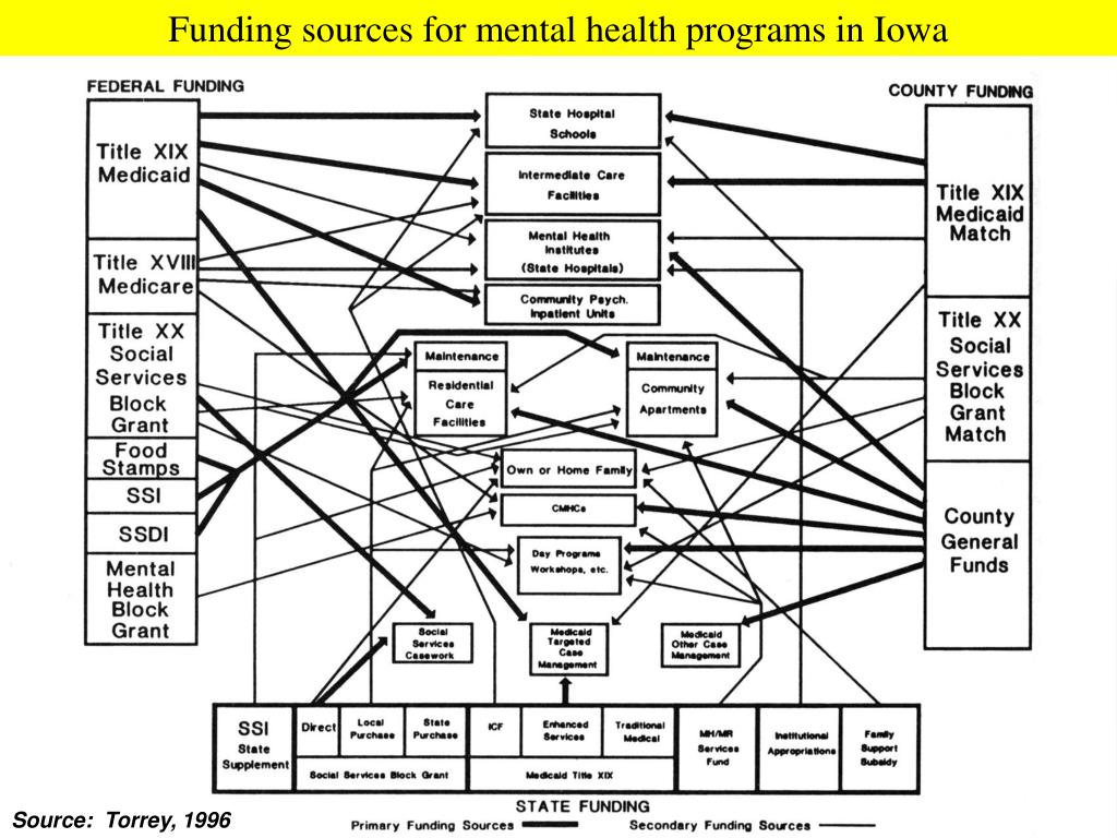 Ppt Update On Evidence Based Practices In Iowas Public Mental Health