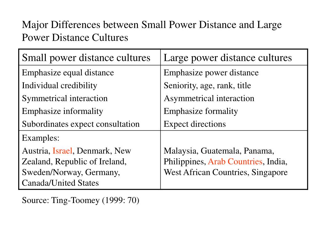 PPT - Hofstede’s dimensions of culture PowerPoint Presentation, free ...