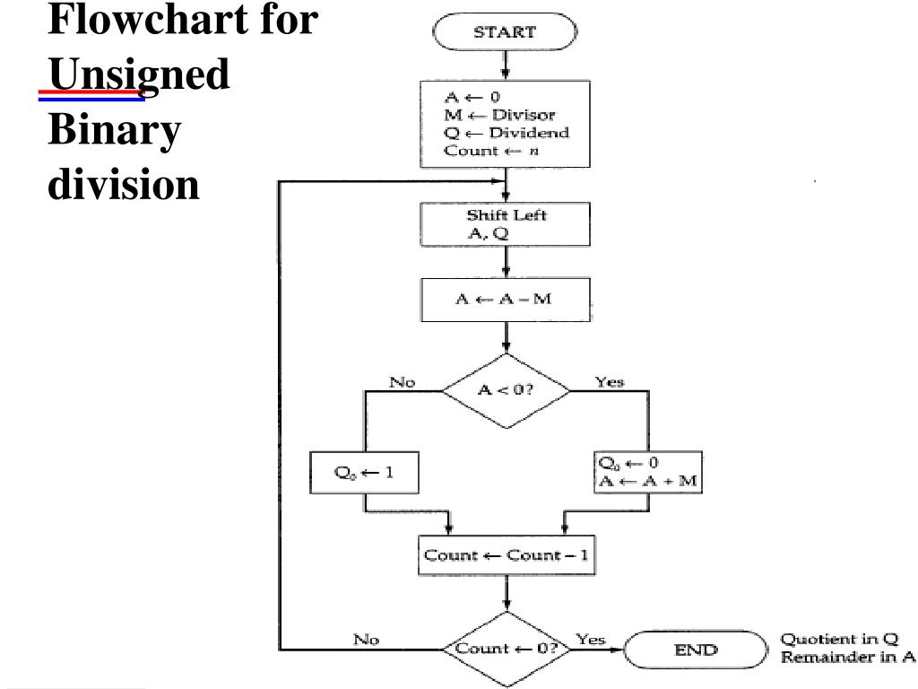 Division Flow Chart Division Flow Chart