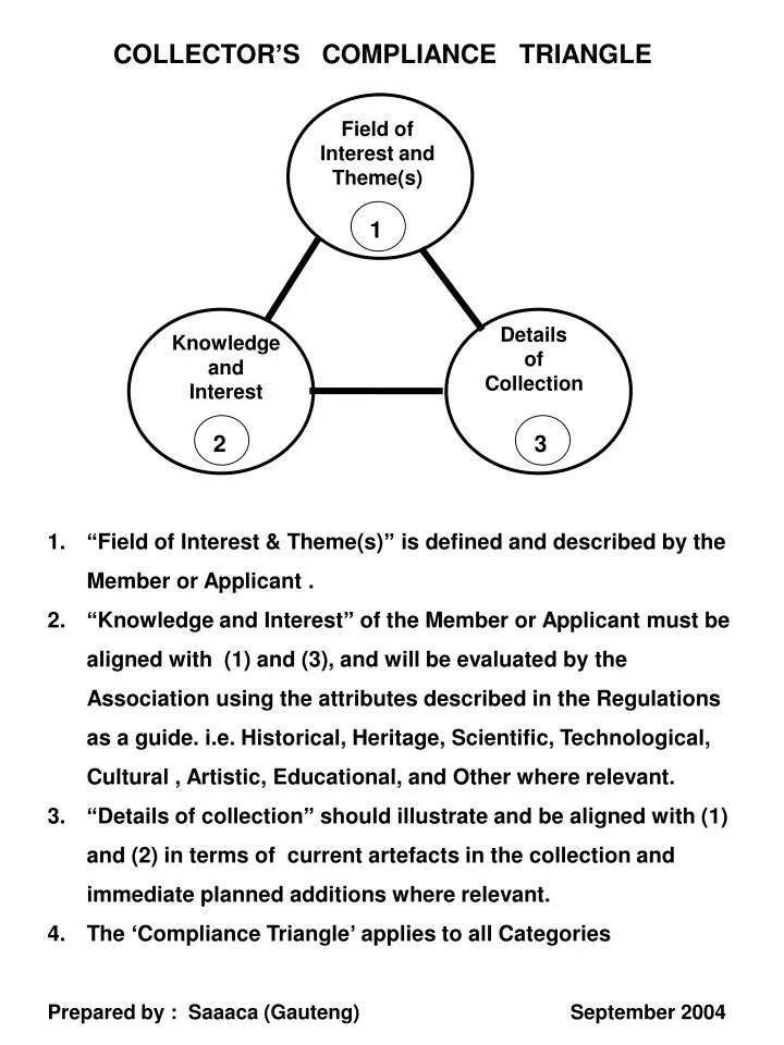 PPT - COLLECTOR’S COMPLIANCE TRIANGLE PowerPoint Presentation, free ...